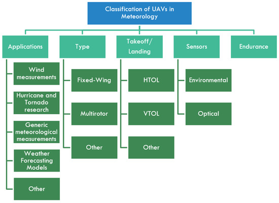 Classification of Unmanned Aerial Vehicles in Meteorology: A Survey