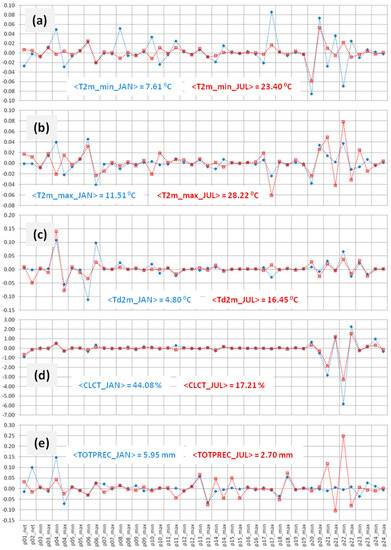 ICON (ICOsahedral Non-hydrostatic) Model Sensitivity over the Central ...