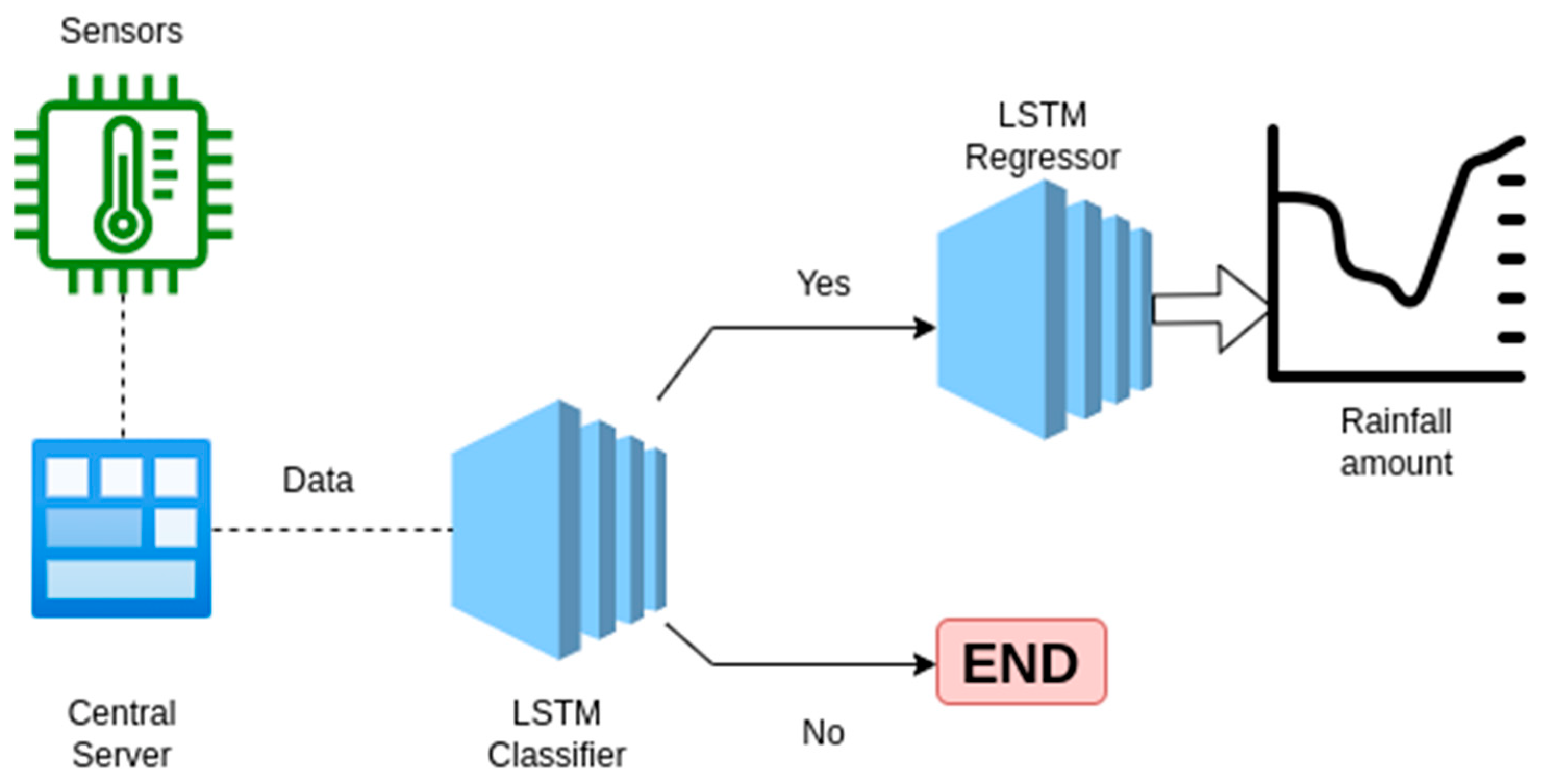 Short-Term Forecasting of Rainfall Using Sequentially Deep LSTM Networks: A Case Study on a Semi ...