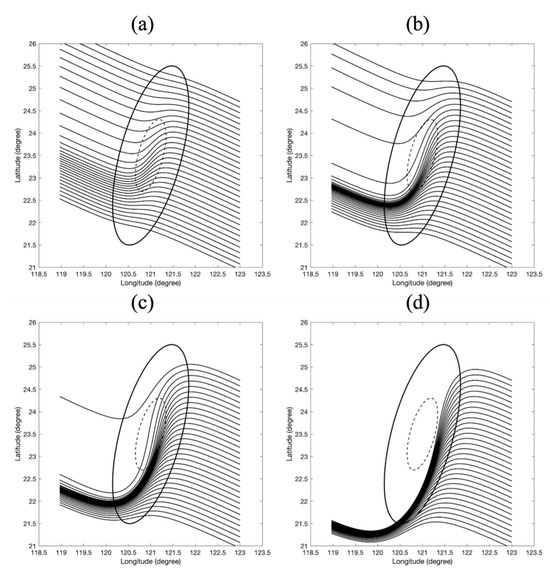 Environmental Sciences Proceedings | Free Full-Text | Sensitivity ...