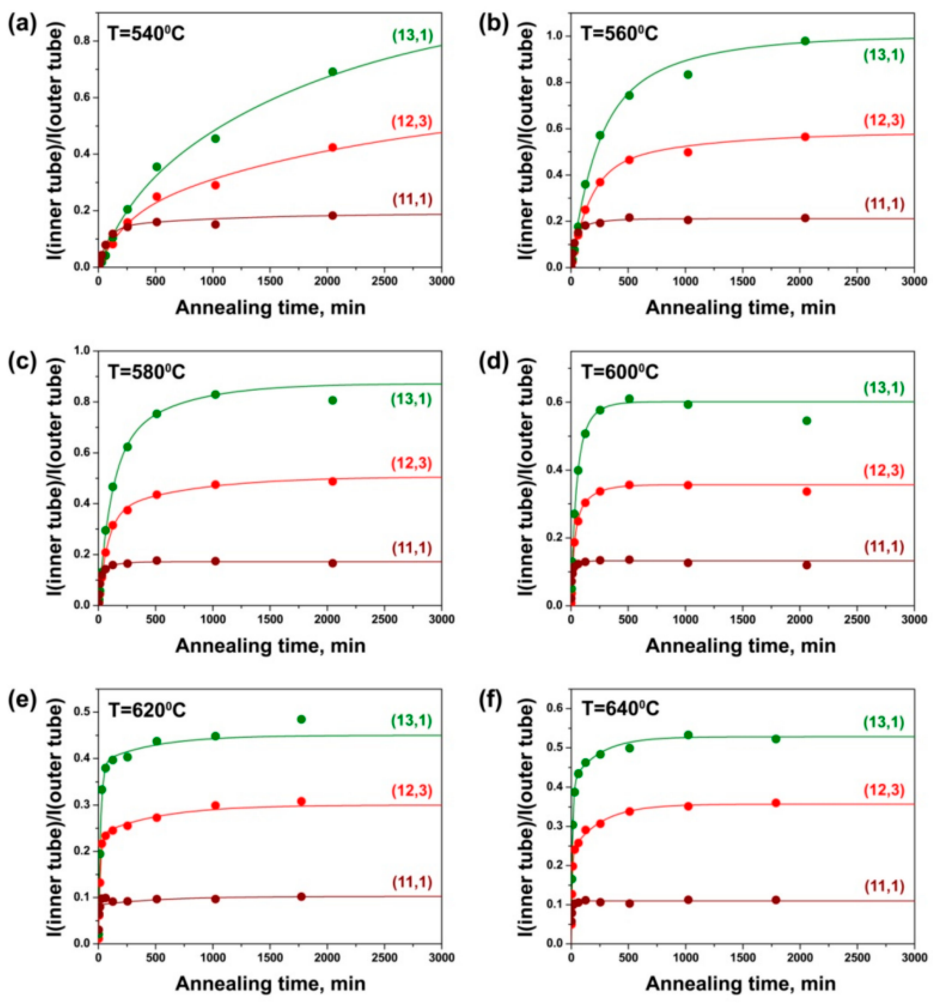 Growth of Inner Carbon Nanotubes inside Cobaltocene-Filled Single ...