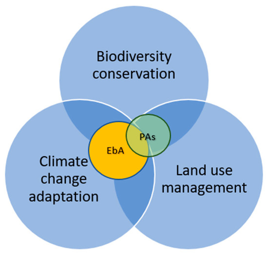 Environmental Sciences Proceedings | Free Full-Text | Protected Areas as Nature-Based Solutions ...