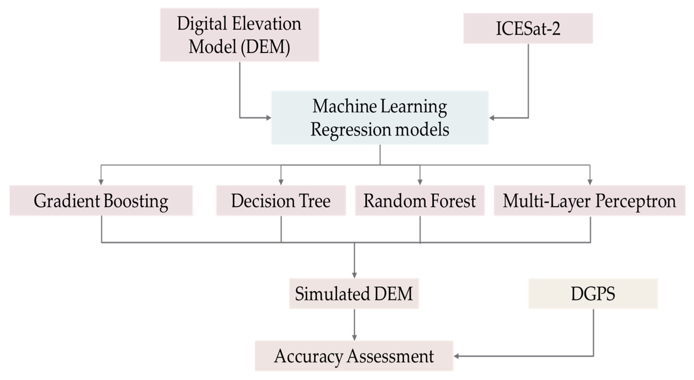 Simulation of DEM Based on ICESat-2 Data Using Openly Accessible Topographic Datasets