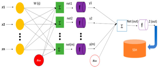 Impact of Global Warming on Water Height Using XGBOOST and MLP Algorithms