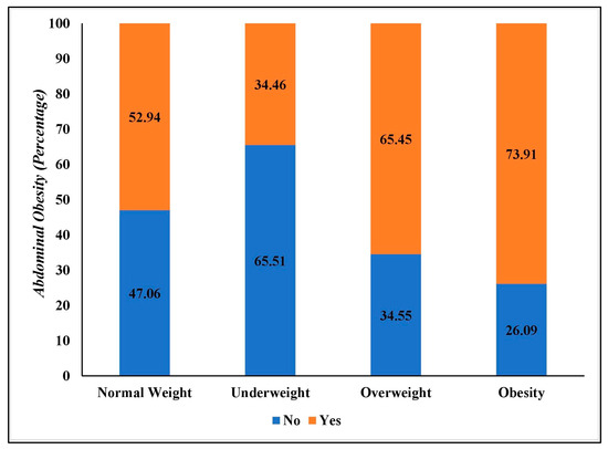 Epidemiologia | Free Full-Text | Obesity and Abdominal Obesity in Indian Population: Findings ...