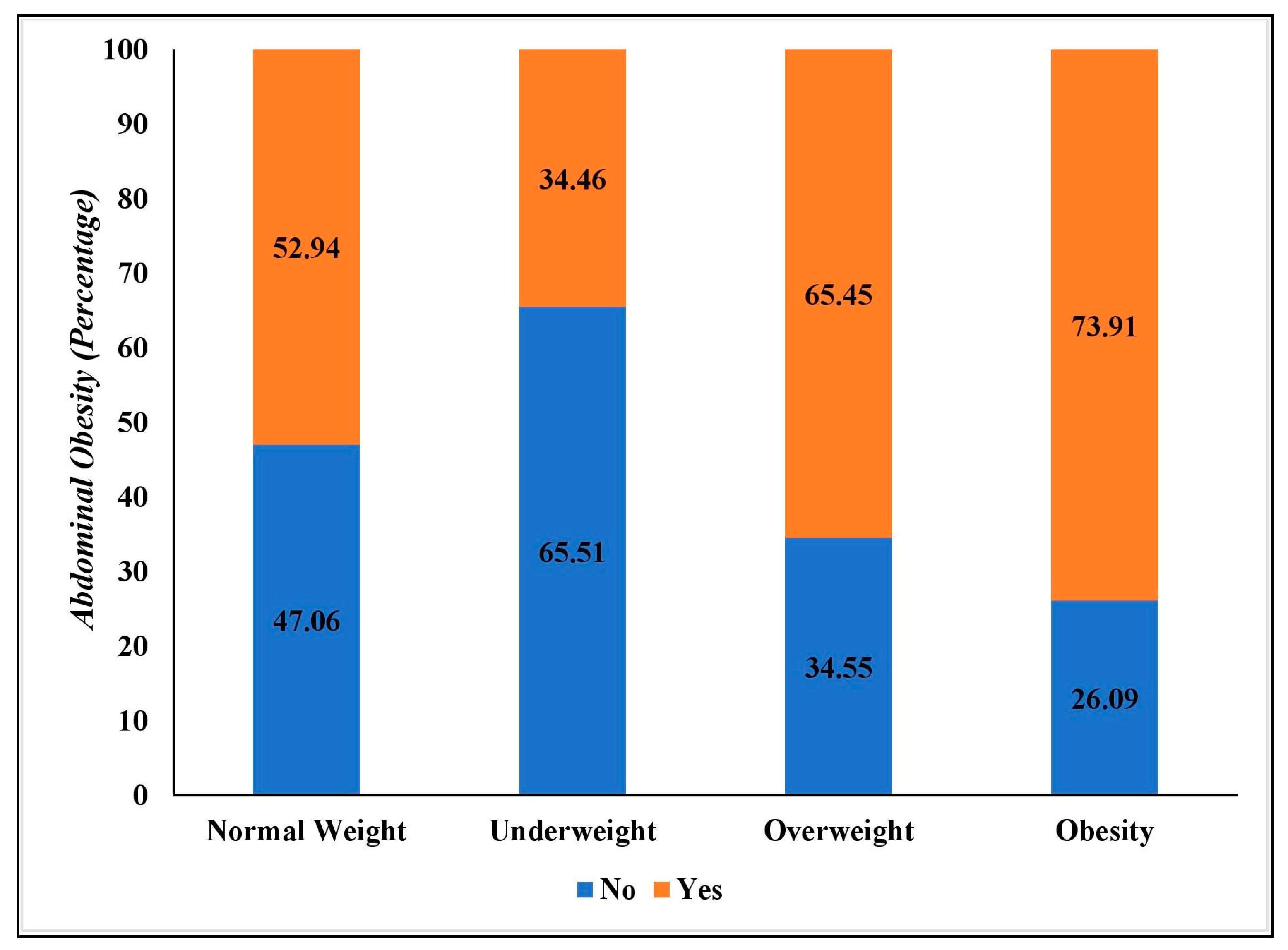Obesity Chart Obesity Chart