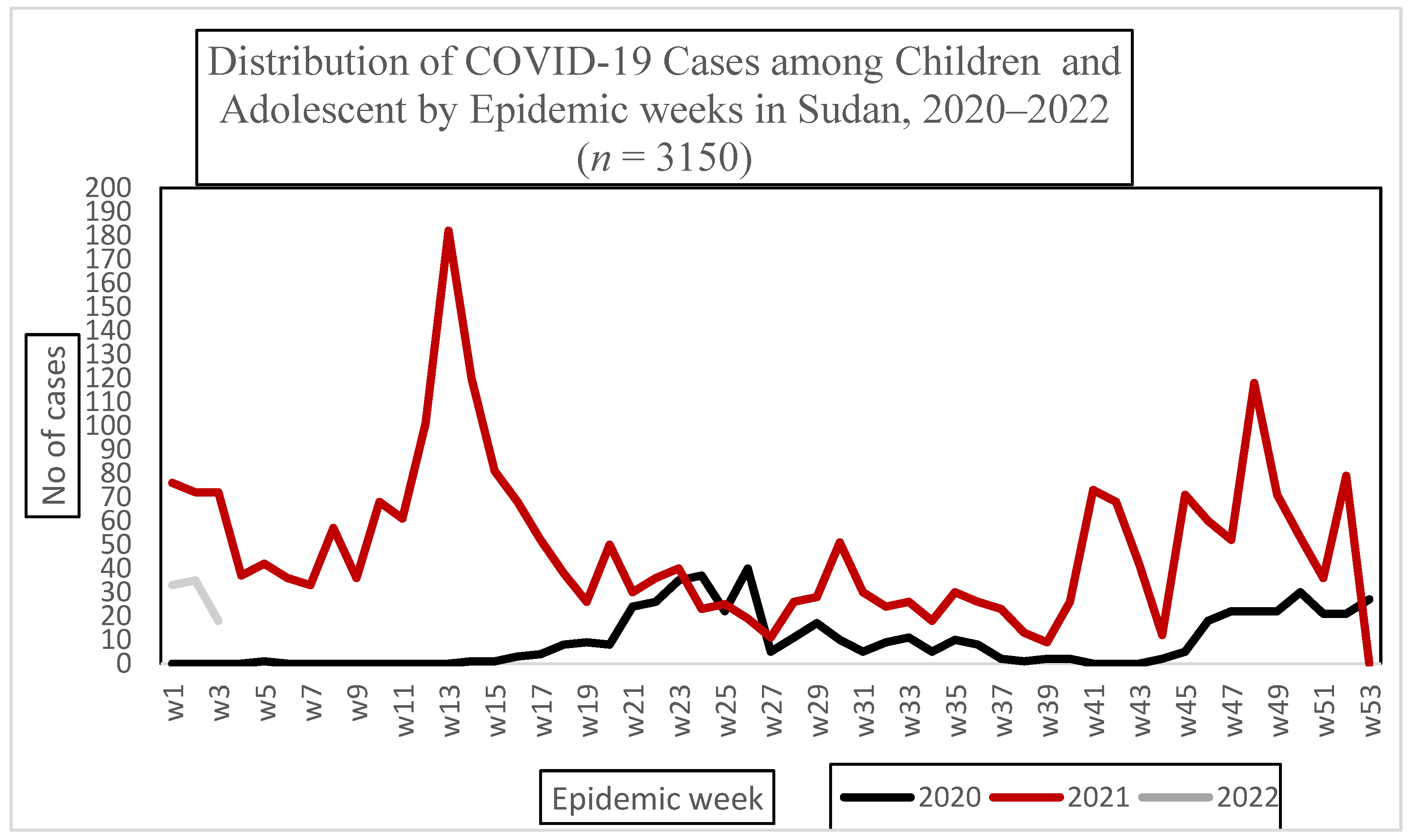 Epidemiology of COVID-19 among Children and Adolescents in Sudan 2020–2021