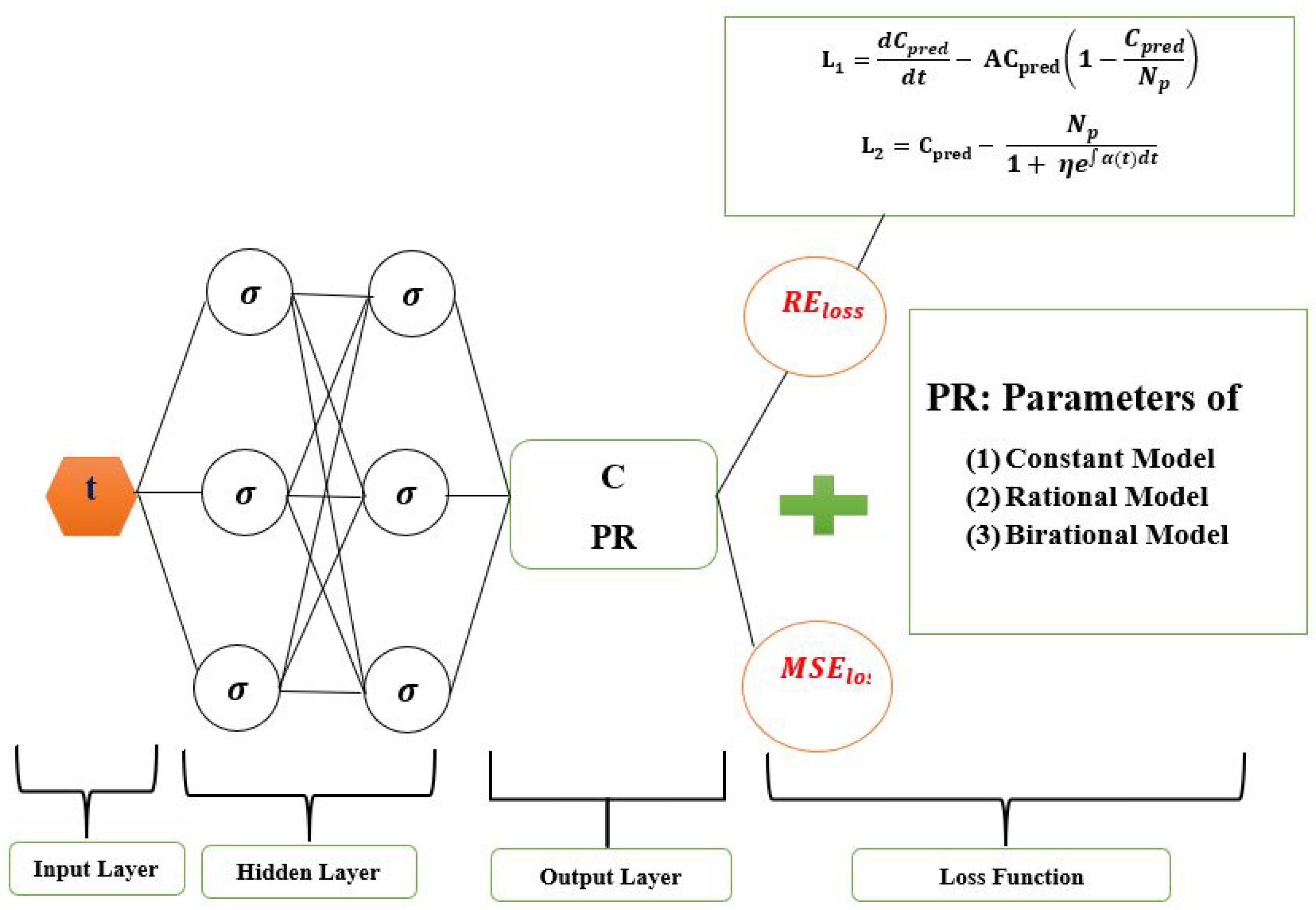 Epidemiologia | Free Full-Text | Data-Driven Deep Learning Neural Networks for Predicting the ...