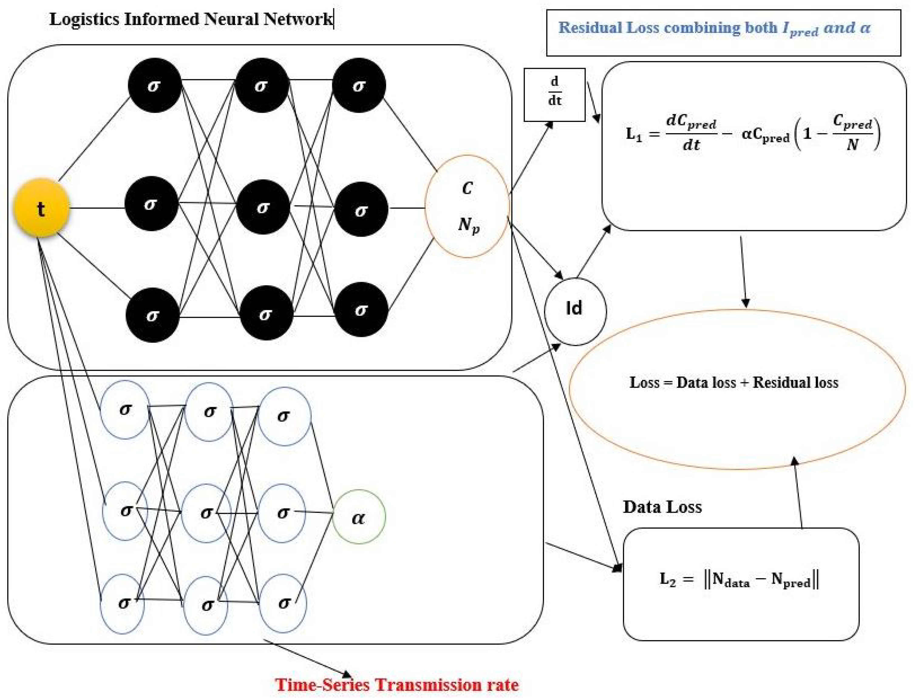 Epidemiologia | Free Full-Text | Data-Driven Deep Learning Neural Networks for Predicting the ...