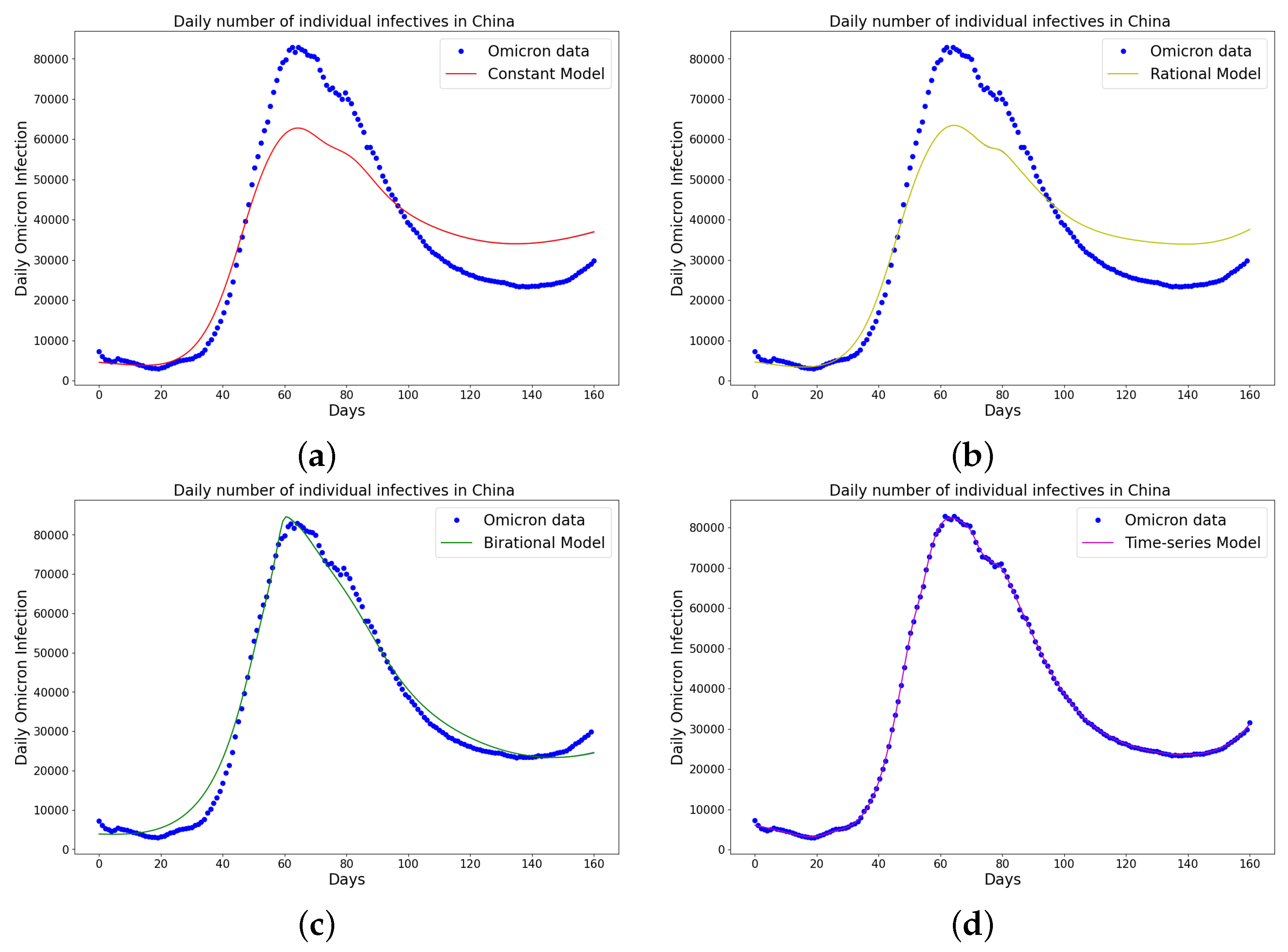 Epidemiologia | Free Full-Text | Data-Driven Deep Learning Neural Networks for Predicting the ...
