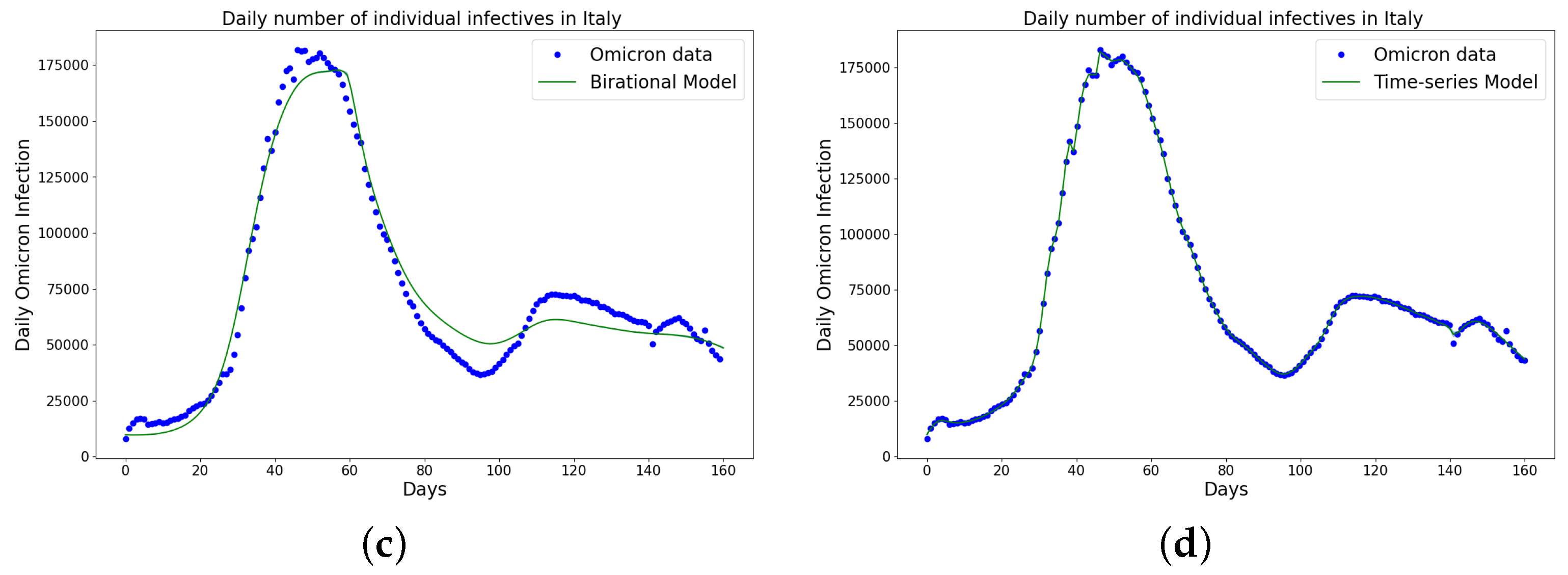 Epidemiologia | Free Full-Text | Data-Driven Deep Learning Neural Networks for Predicting the ...