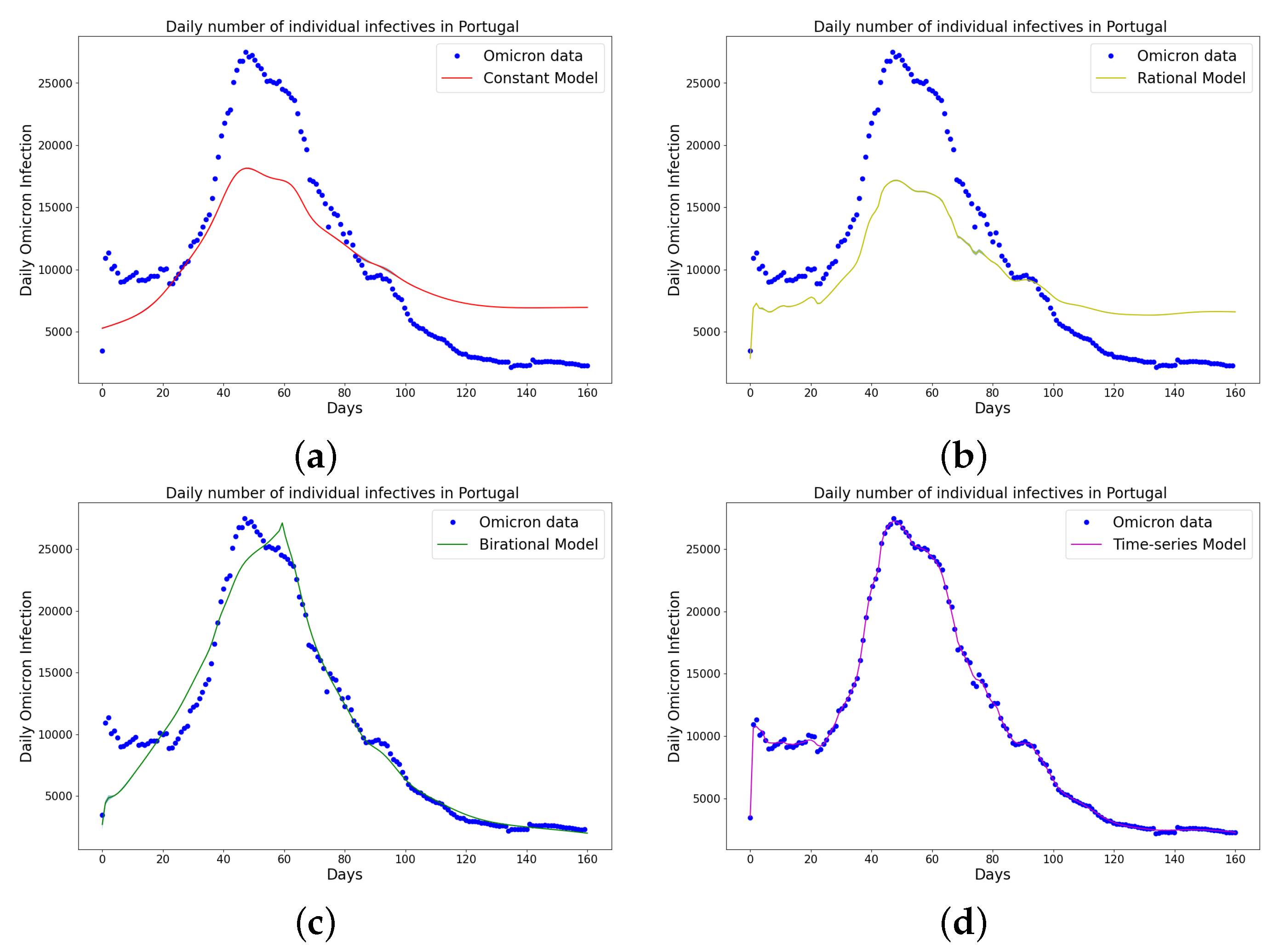 Epidemiologia | Free Full-Text | Data-Driven Deep Learning Neural Networks for Predicting the ...