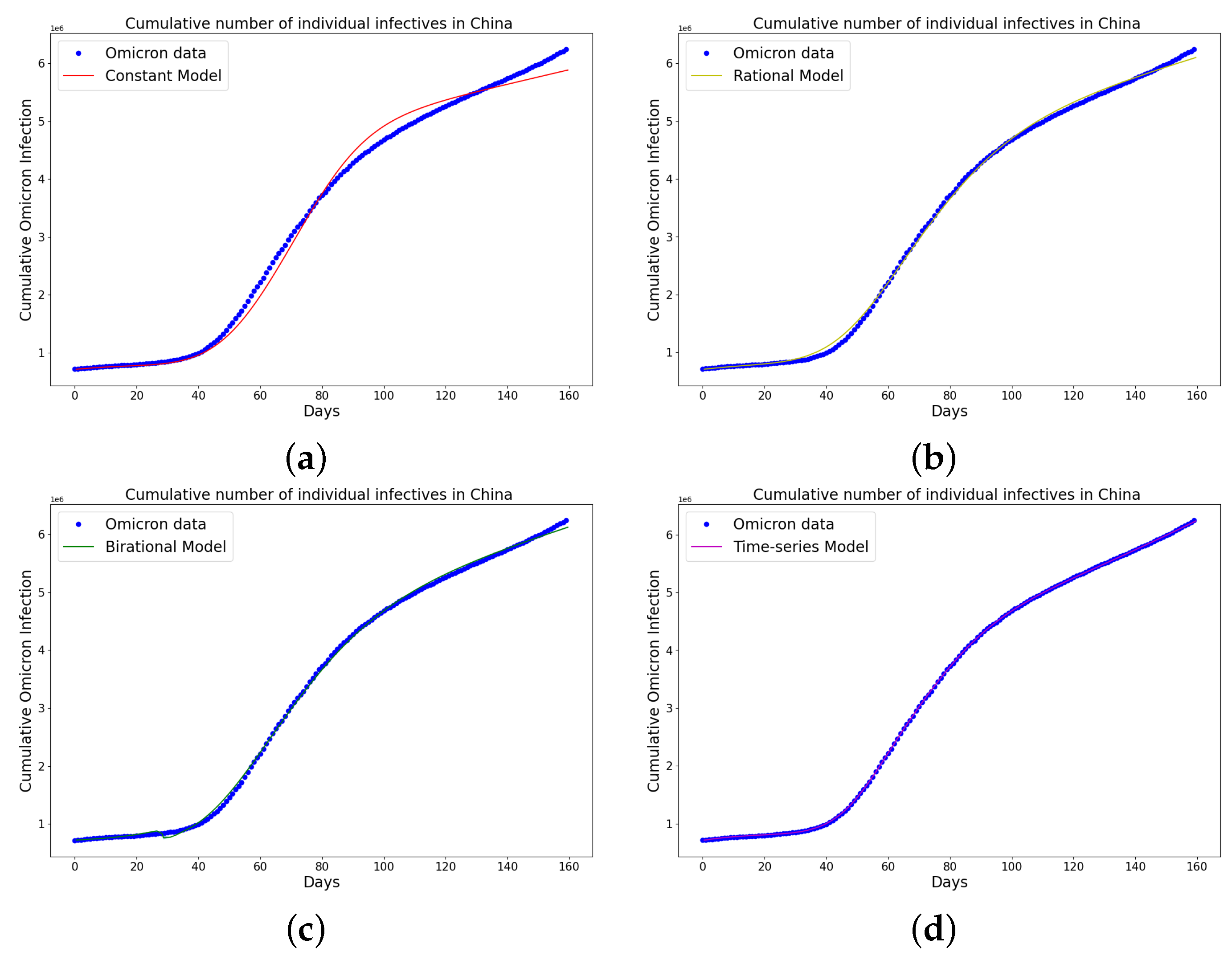 Epidemiologia | Free Full-Text | Data-Driven Deep Learning Neural Networks for Predicting the ...