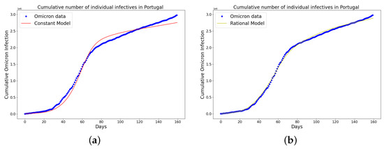 Data-Driven Deep Learning Neural Networks for Predicting the Number of ...