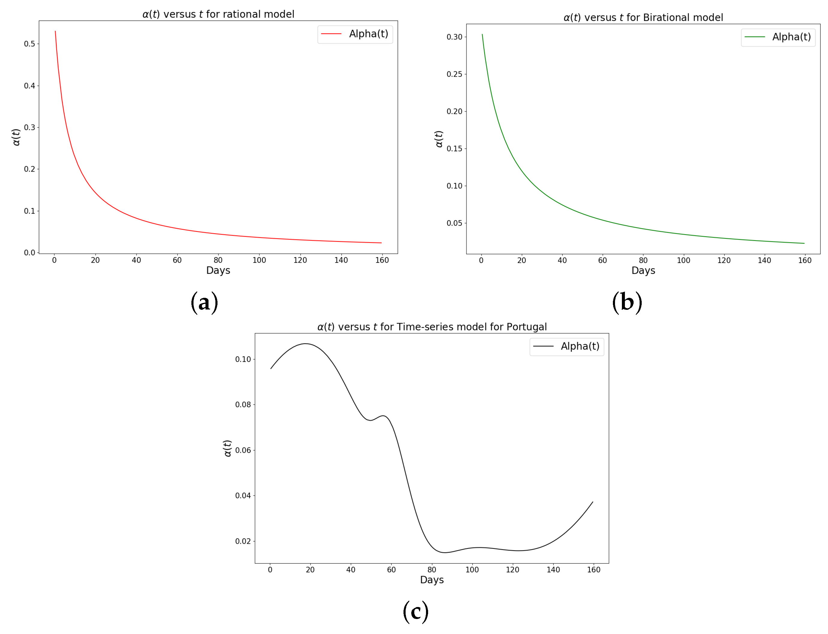 Epidemiologia | Free Full-Text | Data-Driven Deep Learning Neural Networks for Predicting the ...