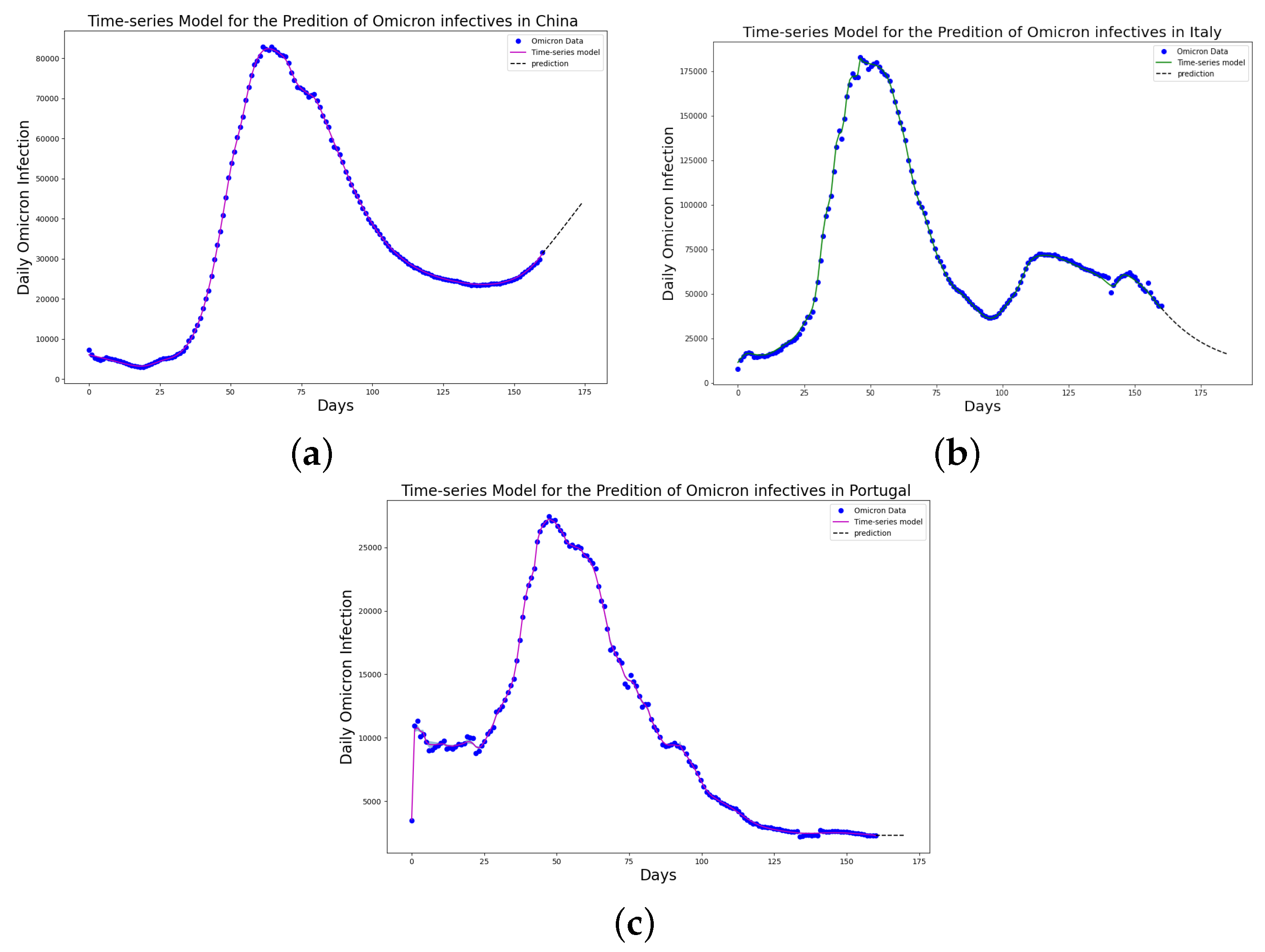 Epidemiologia | Free Full-Text | Data-Driven Deep Learning Neural Networks for Predicting the ...