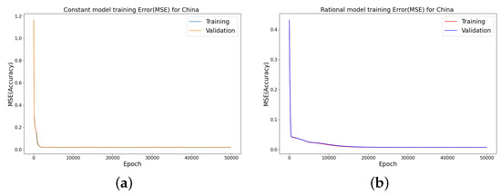 Epidemiologia | Free Full-Text | Data-Driven Deep Learning Neural Networks for Predicting the ...