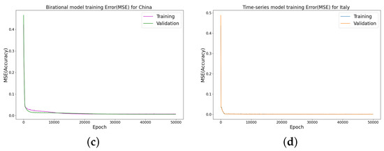 Epidemiologia | Free Full-Text | Data-Driven Deep Learning Neural Networks for Predicting the ...