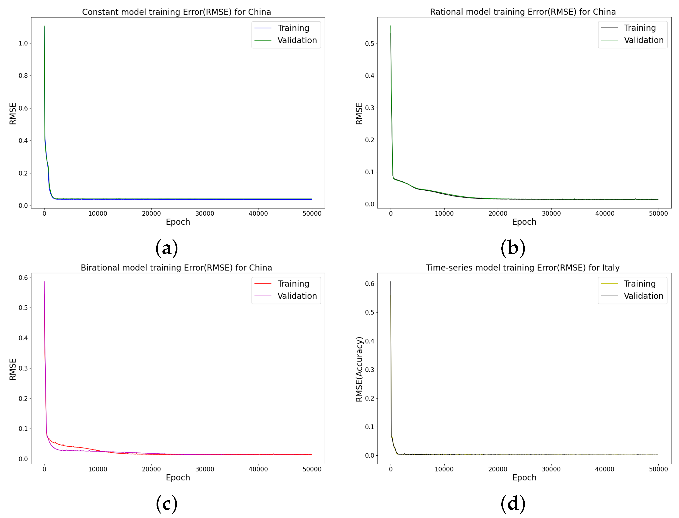Epidemiologia | Free Full-Text | Data-Driven Deep Learning Neural Networks for Predicting the ...