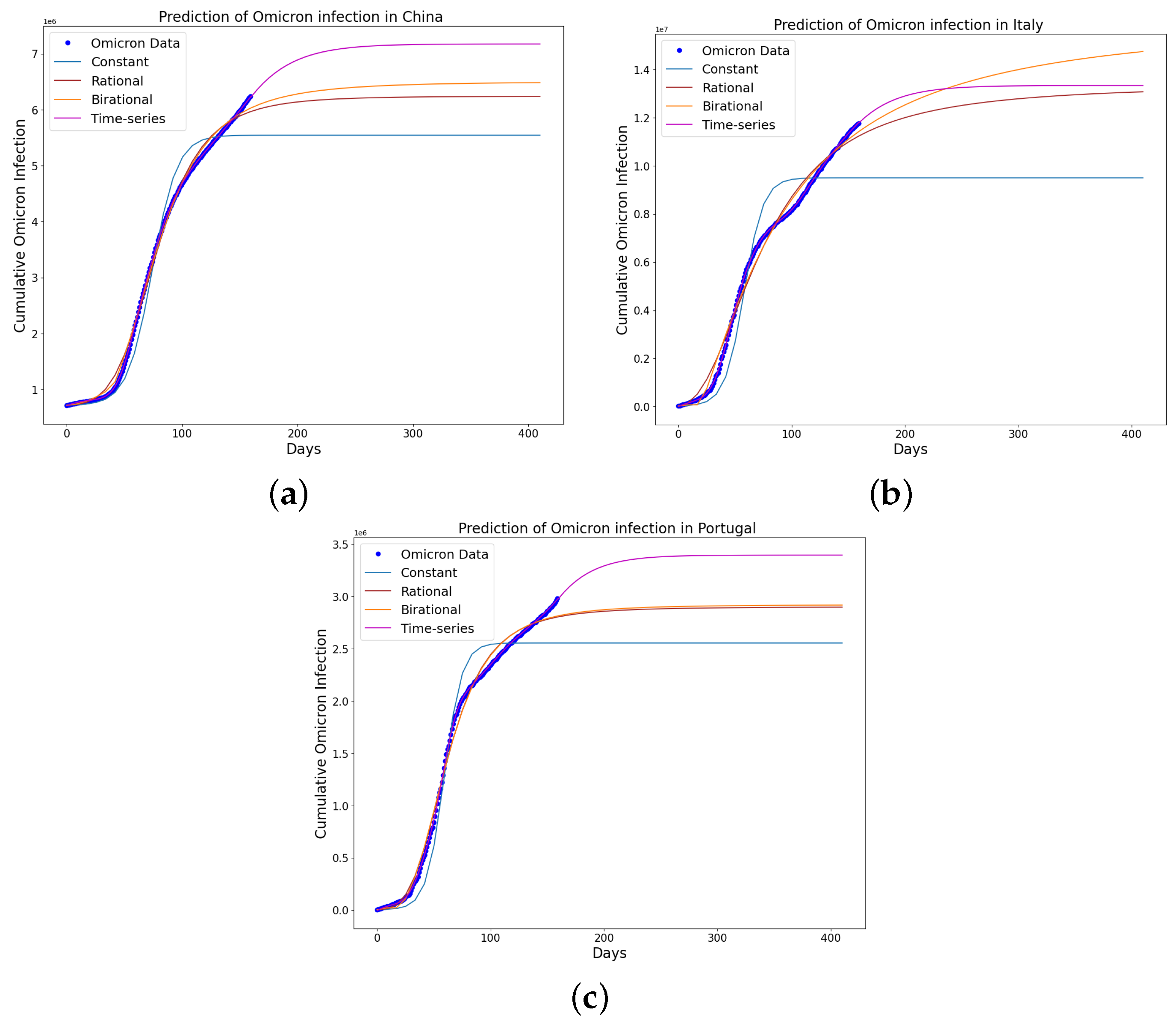 Epidemiologia | Free Full-Text | Data-Driven Deep Learning Neural Networks for Predicting the ...