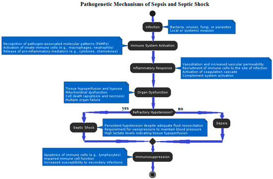 Epidemiologia | Free Full-Text | The Global Burden of Sepsis and Septic ...
