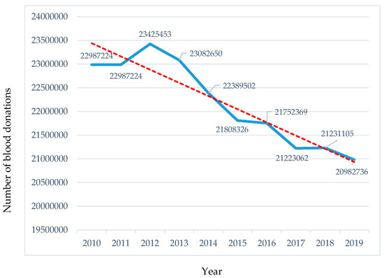Voluntary Blood Donation in Modern Healthcare: Trends, Challenges, and ...