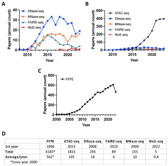 Emerging Approaches to Profile Accessible Chromatin from Formalin-Fixed Paraffin-Embedded Sections