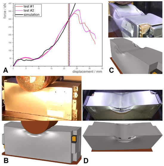 Development of a Mechanical Vehicle Battery Module Simulation Model ...