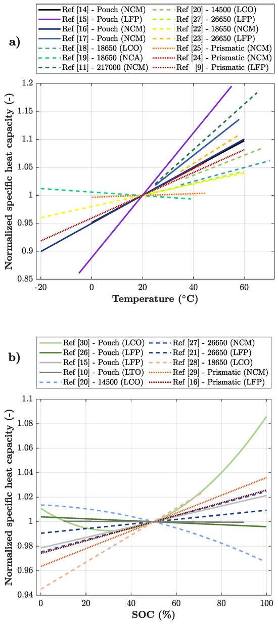 Comprehensive Analysis of Parametric Effects on the Specific Heat ...