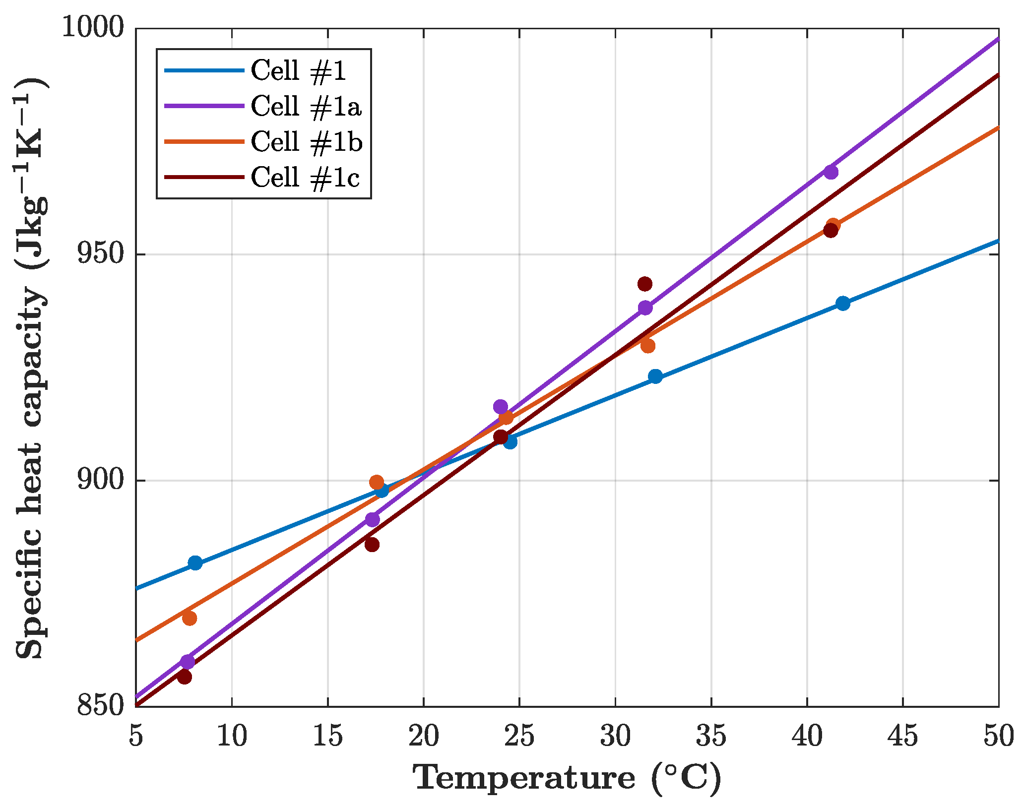 Comprehensive Analysis of Parametric Effects on the Specific Heat ...