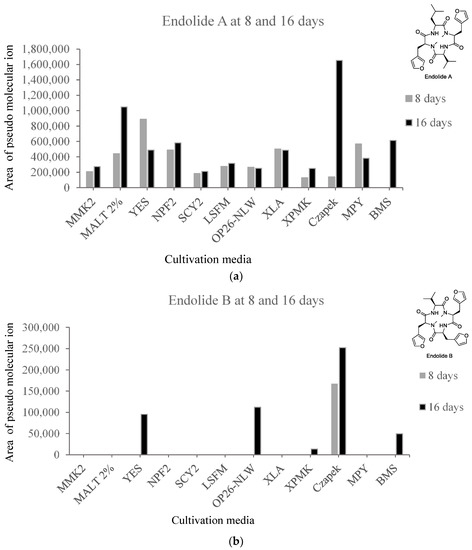Time-Dependent Production of the Bioactive Peptides Endolides A and B ...