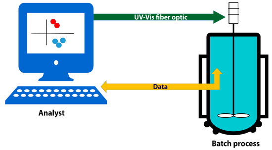 The Use of UV-Vis Spectroscopy in Bioprocess and Fermentation Monitoring
