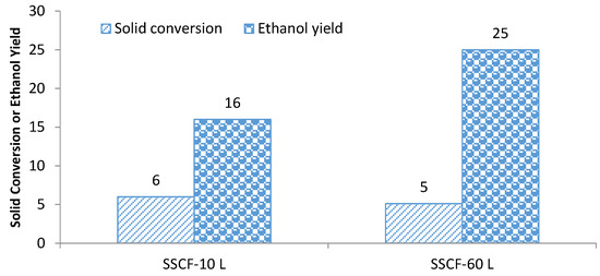 Ethanol Production by Soy Fiber Treatment and Simultaneous Saccharification and Co-Fermentation ...