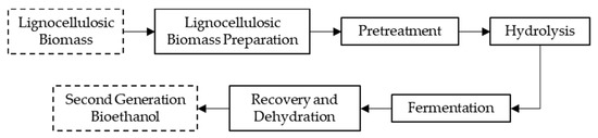 Second Generation Bioethanol Production: On the Use of Pulp and Paper ...