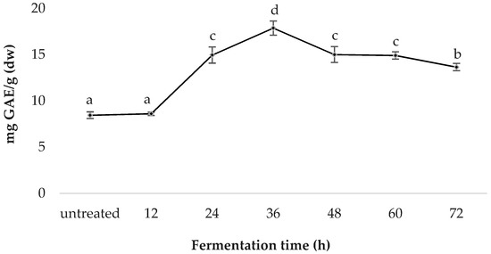 Effect of Fermentation on Enhancing the Nutraceutical Properties of ...