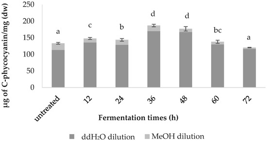 Effect of Fermentation on Enhancing the Nutraceutical Properties of ...