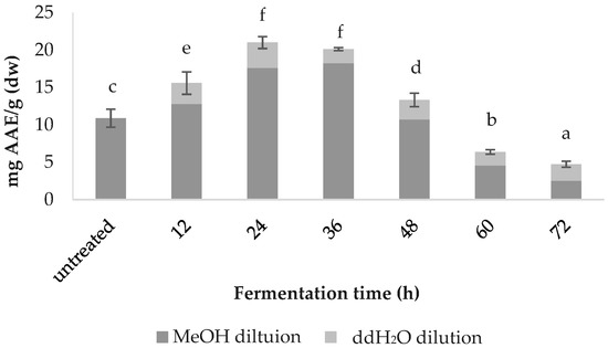 Effect of Fermentation on Enhancing the Nutraceutical Properties of ...