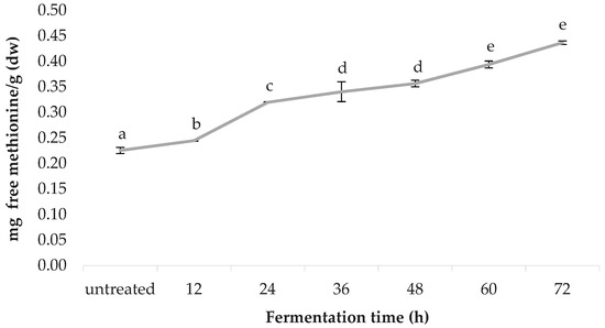 Effect of Fermentation on Enhancing the Nutraceutical Properties of ...