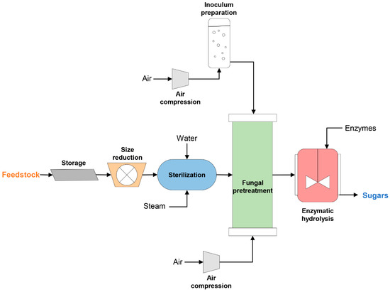 Fermentation | Special Issue : Ethanol and Value-Added Co-Products