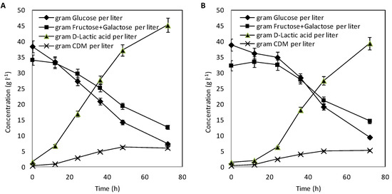 Production of D-Lactic Acid by the Fermentation of Orange Peel Waste ...