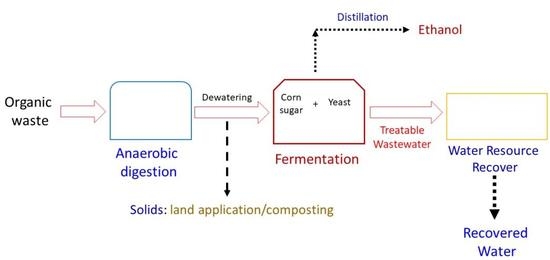 Fermentation | Special Issue : Biofuel Fermentation from Renewable Biomass