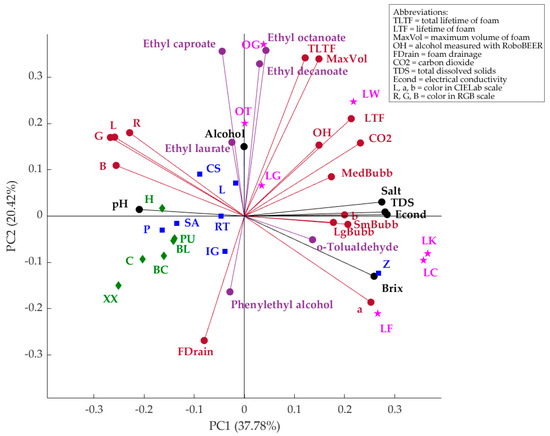 Beer Aroma and Quality Traits Assessment Using Artificial Intelligence