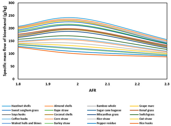 Bioethanol Production via Herbaceous and Agricultural Biomass Gasification Integrated with ...