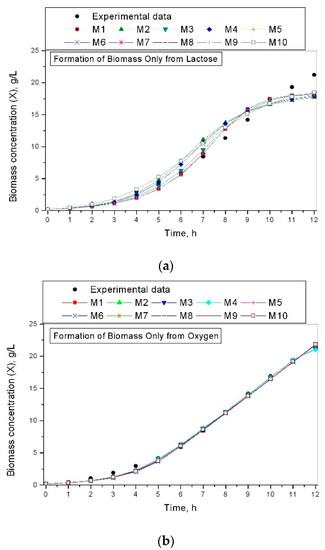 Fermentation | Special Issue : Modeling and Simulation of Fermentation