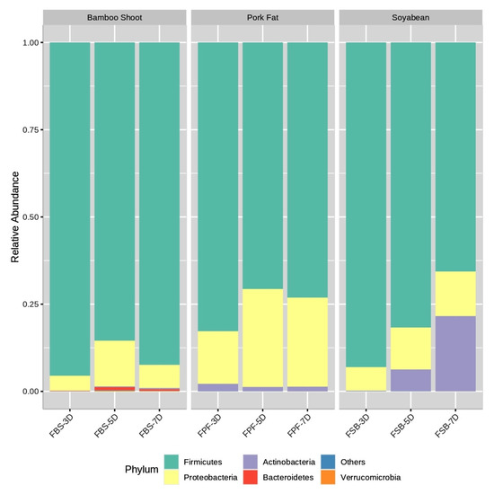 Fermentation | Free Full-Text | Metagenomic Analysis of Bacterial ...