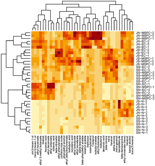 Fermentation | Free Full-Text | Contribution of Grape Skins and Yeast ...