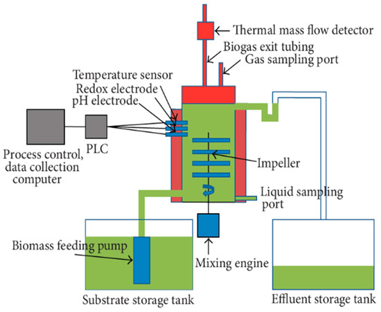 Enhancing Efficiency of Anaerobic Digestion by Optimization of Mixing ...