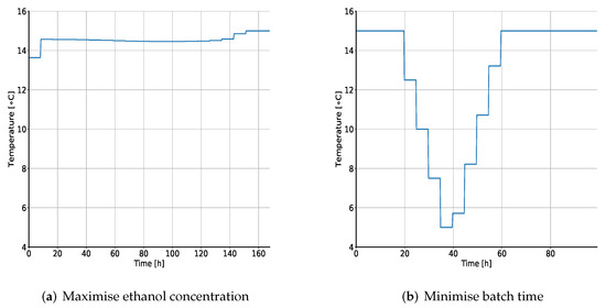 Dynamic Optimisation of Beer Fermentation under Parametric Uncertainty