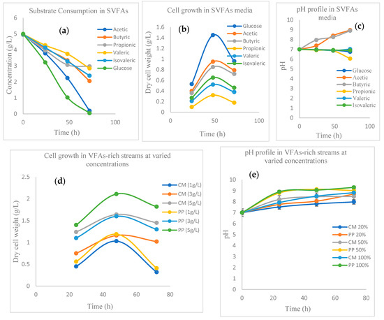 Polyhydroxyalkanoates (PHAs) Production from Volatile Fatty Acids (VFAs ...