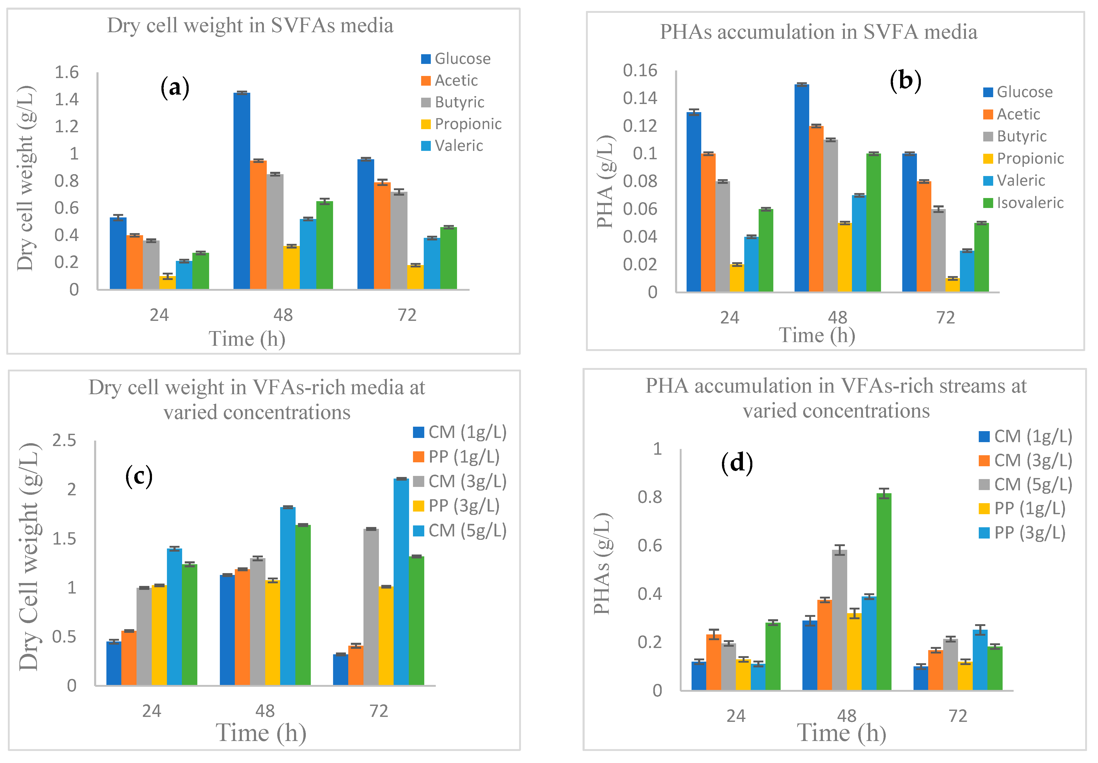 Polyhydroxyalkanoates (PHAs) Production from Volatile Fatty Acids (VFAs ...